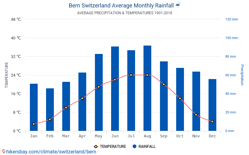 Dati tabelle e grafici mensili e annuali condizioni climatiche in Berna ... Dati tabelle e grafici mensili e annuali condizioni climatiche in Berna ...