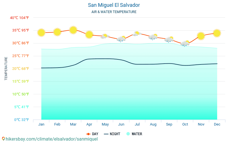 San Miguel El Salvador Weather 2020 Climate And Weather In San Miguel